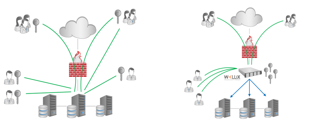 Managing privileged users - Smart Com