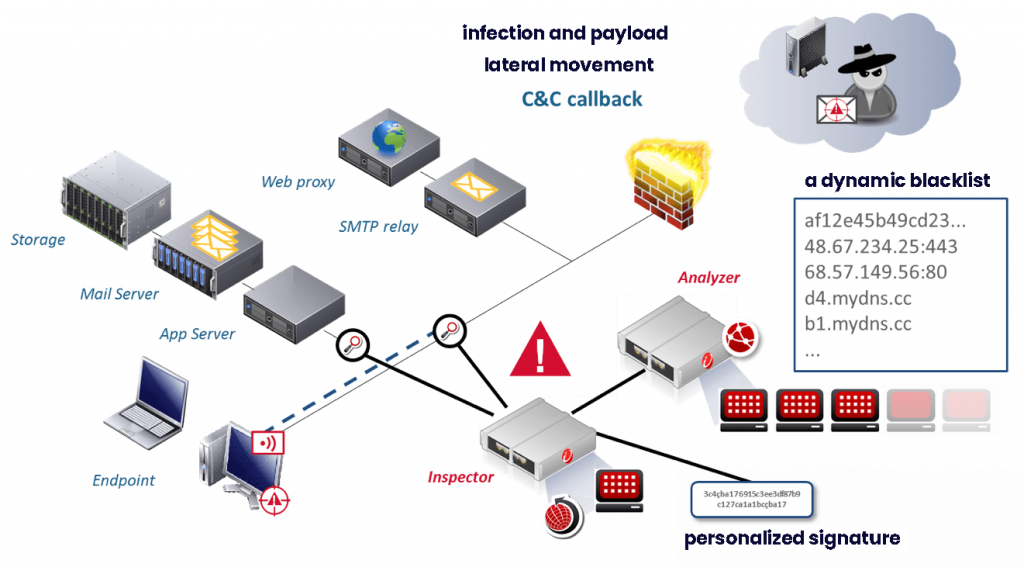 Protection against targeted attacks - Smart Com